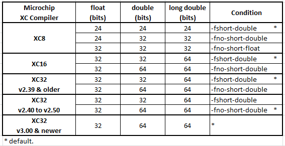 Heads Up: Microchip Compiler Behavior with 'float', 'double' and 'long ...