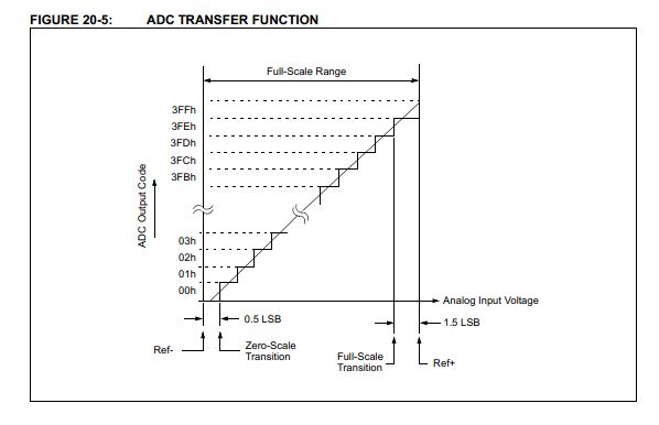 ADC: General question: How to calculate the input voltage for an ADC value?