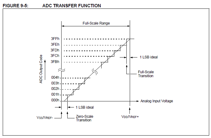 ADC: General question: How to calculate the input voltage for an ADC value?