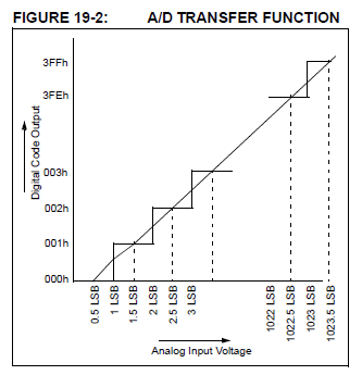 ADC: General question: How to calculate the input voltage for an ADC value?