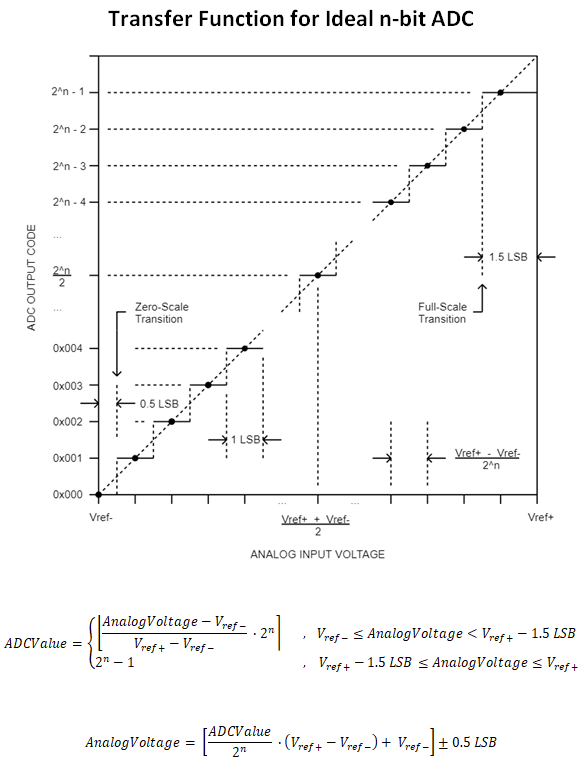 ADC: General question: How to calculate the input voltage for an ADC value?
