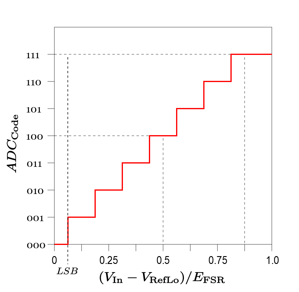 ADC: General question: How to calculate the input voltage for an ADC value?