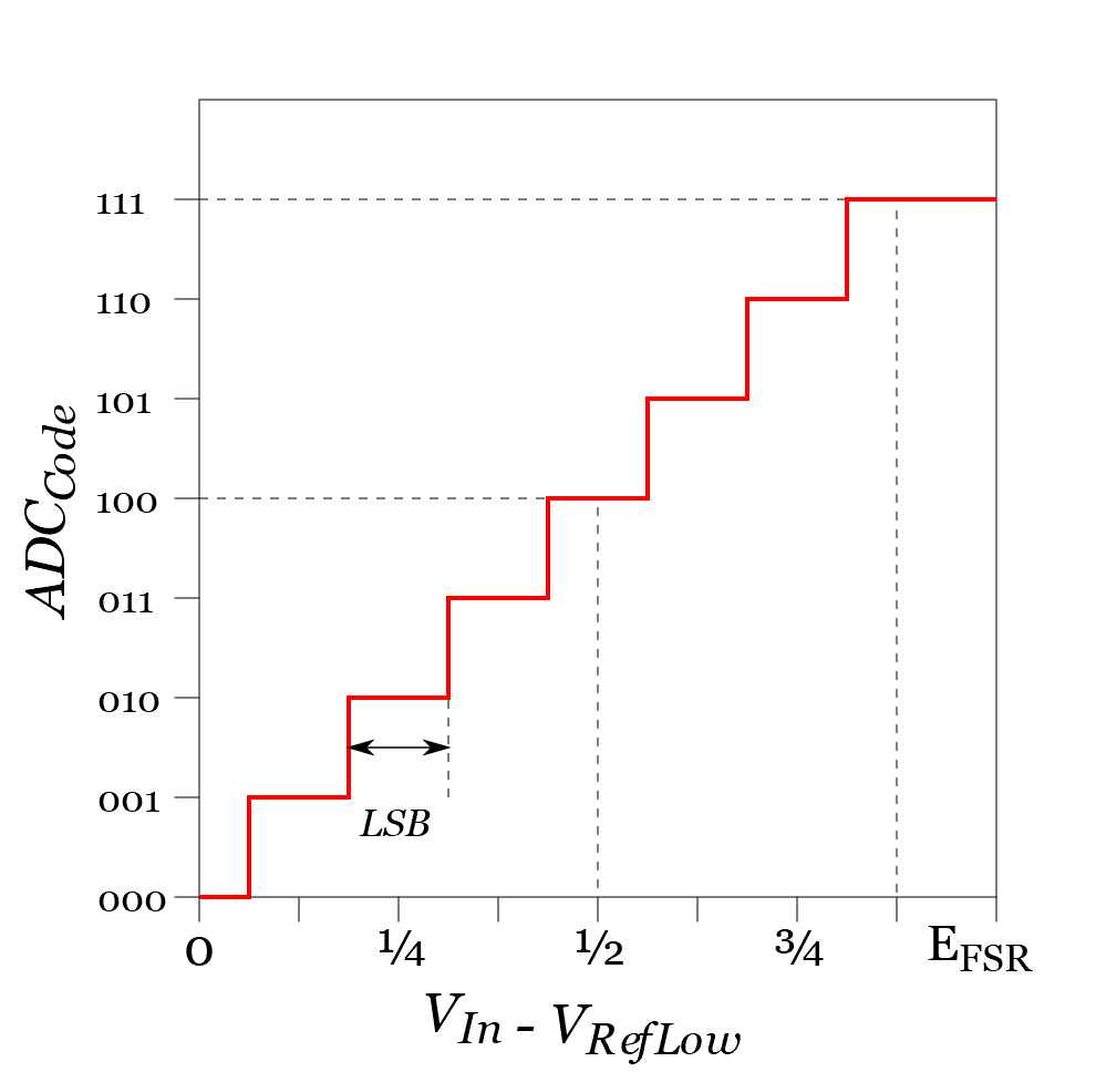 ADC: General question: How to calculate the input voltage for an ADC value?