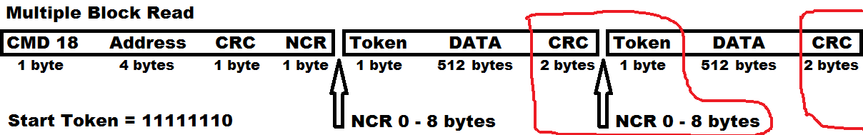 SD Card Byte Read - Addresses