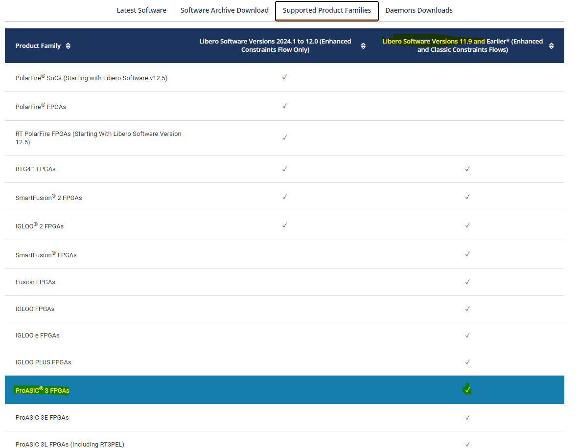 Libero Newbie: No ProASIC3 parts?