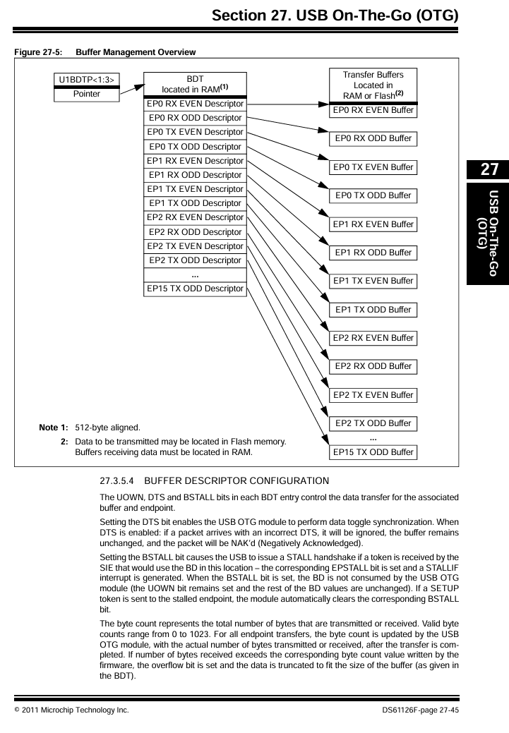 Existence of a USB Template - USB_NEXT_EP0_OUT_PING_PONG